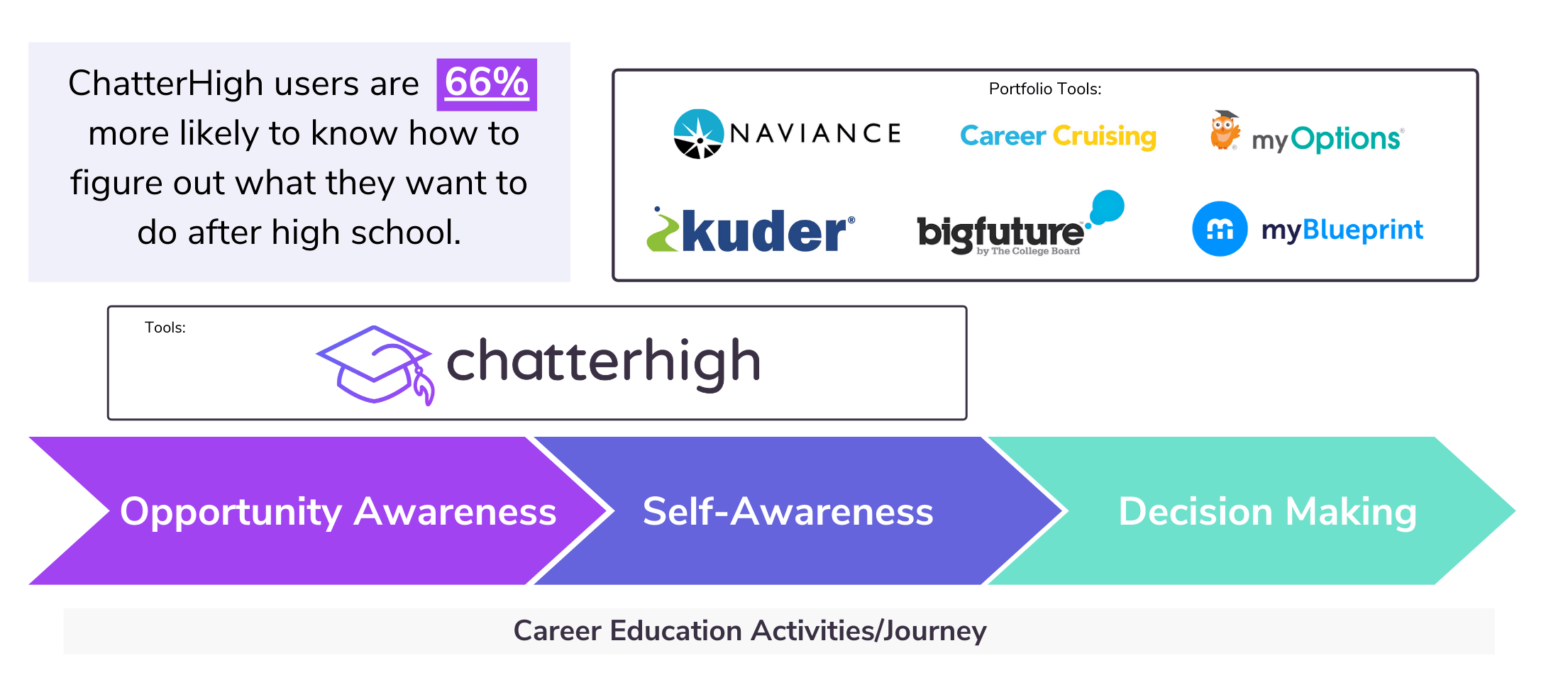How ChatterHigh Complements Existing Career Education Tools